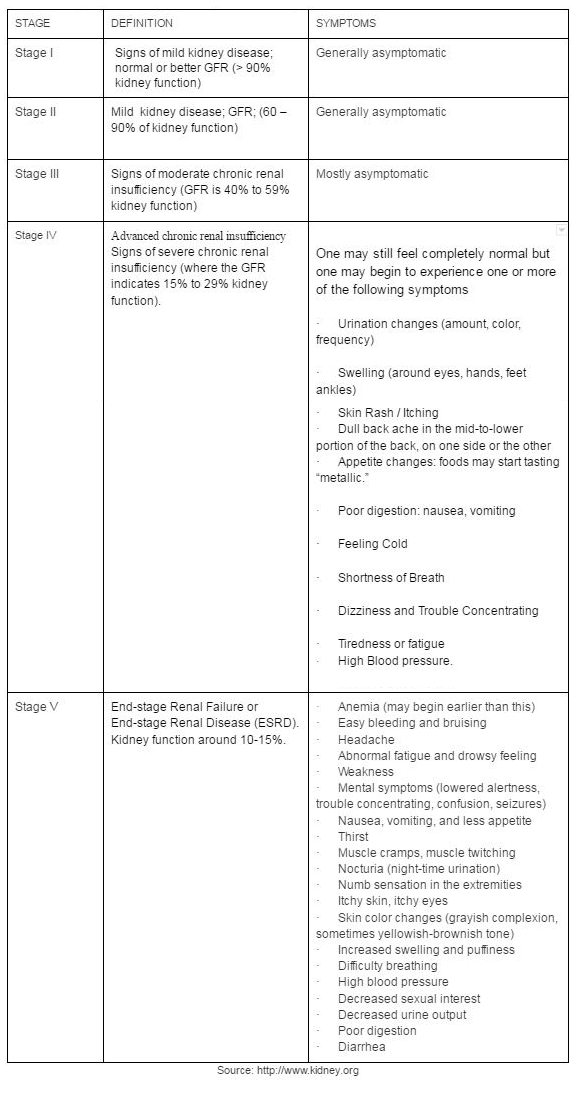 5 Stages of Chronic Kidney Disease